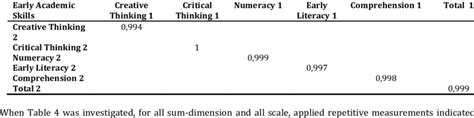 Test Retest Reliability Correlation Results Download Scientific Diagram