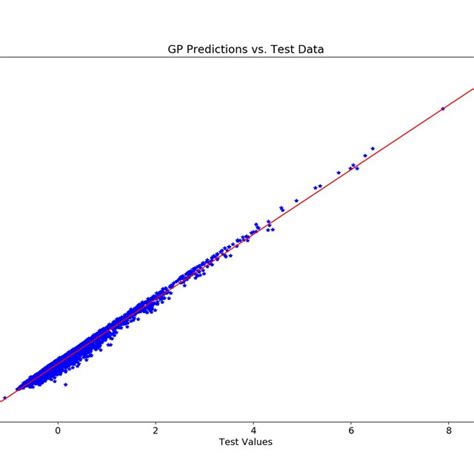 Mean Predicted Turnaround Time Data Vs Test Turnaround Time Data Data Download Scientific