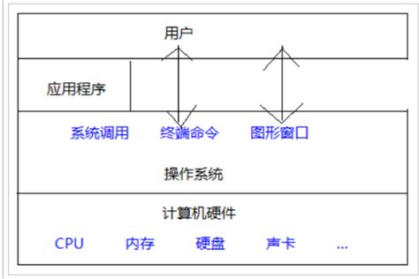 Linux操作系统全解（系统命令、目录）linux Sync Shell Command 包括文件系统吗 Csdn博客