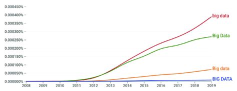 Ngram Graph Of The Term Big Data Case Insensitive Download Scientific Diagram