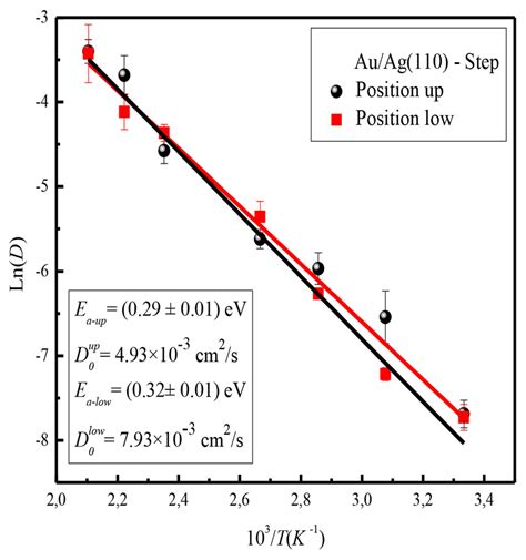 Arrhenius Plots Of Diffusion Coefficient Of Au Adatom On Ag 110
