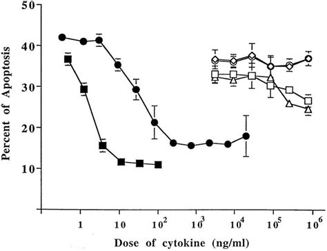 Related Cytokines Il 4 And Il 7 Rescue Resting T Cells From