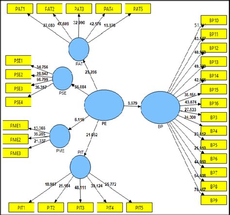 The Second Order Structural Model For Main Latent Variable Notes The Download Scientific