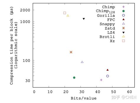 Chimp Efficient Lossless Floating Point Compression For Time Series Databases 论文阅读 知乎
