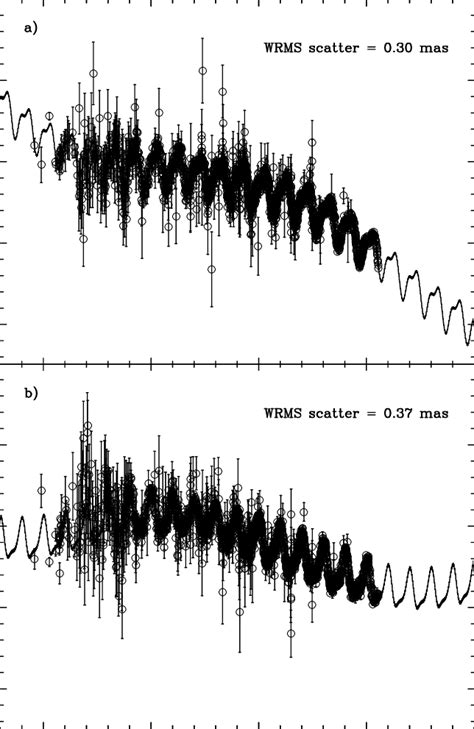 Ètime Series Of Nutation Corrections Relative To The 1980 Iau Model For Download Scientific