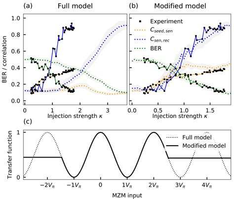Comparison Of Simulations And Experiments Download Scientific Diagram