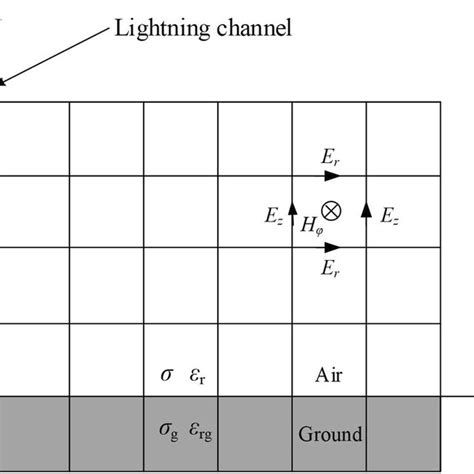 The 2‐d Cylindrical Coordinates Fdtd Meshes Diagram Fdtd Download Scientific Diagram