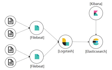 how to optimize time start logstash with than 100 condition in output logstash discuss the