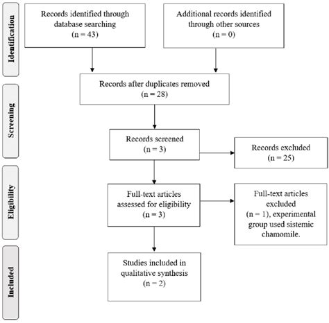 Flowchart Of Identification To Selection Of Articles Download