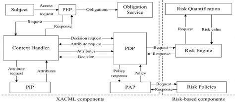 Figure 1 From Adaptive Access Control Model Of Vehicular Network Big