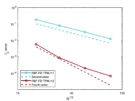 Relative L 2 Error Of The Rbf Fd Tpm For The Test Of Expanding Sphere