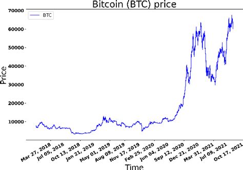 Figure 1 From A Deep Learning Based Cryptocurrency Price Prediction Model That Uses On Chain