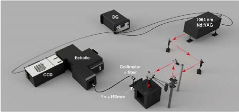 Experimental Libs System With 1064 Nm Ndyag Optical Collection Download Scientific Diagram