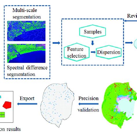 Classification Flow Chart Download Scientific Diagram