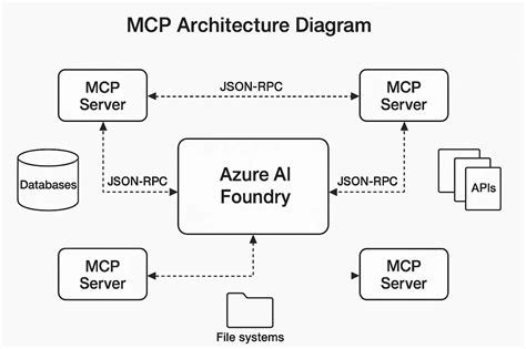 Calling Azure Openai Programmatically A Step By Step Guide Part 1