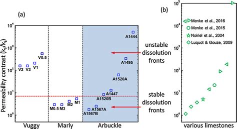 Correlation Between Permeability Contrast K F K I And Dissolution