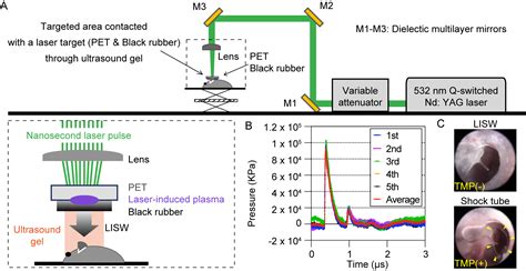 Video Author Spotlight Development Of A Laser Induced Shock Wave