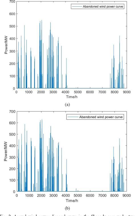 Figure 2 From Optimal Scheduling Of Wind Thermal Bundled Combined Energy Clusters With Multiple