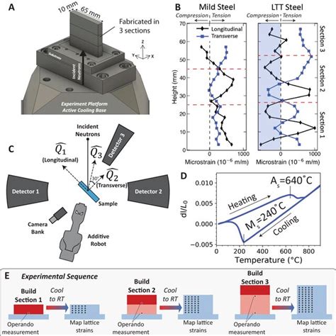 Experimental Setup And Ex Situ Data A Wire Arc Additive Manufacturing
