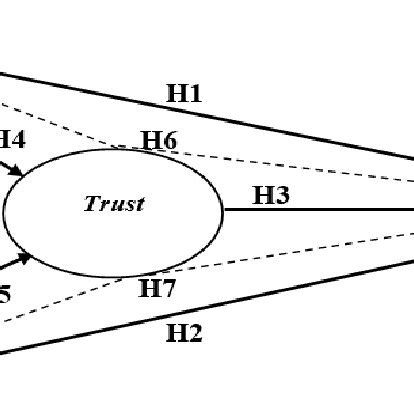 Conceptual Framework Download Scientific Diagram