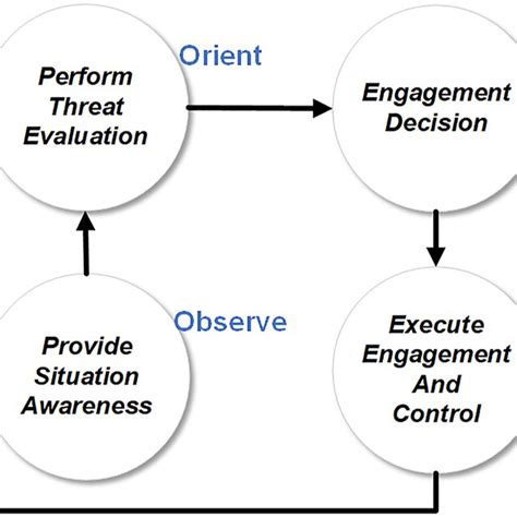 target priority assignment decision tree variables download