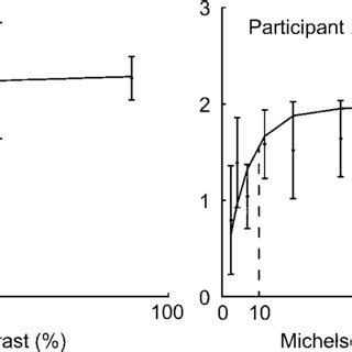 Contrast Sensitivity Measurements In The V1 V2 Representations Of Download Scientific Diagram