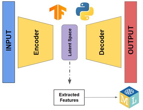 Autoencoders For Dimensionality Reduction Using Tensorflow In Python The Python Code