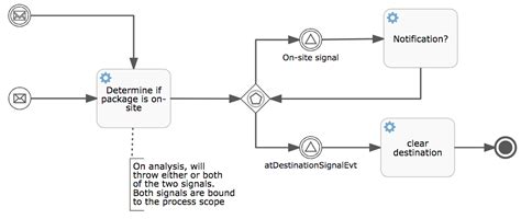 how to model a tracking workflow flowable engine flowable