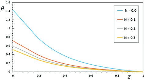 Variation Of Displacement í µí±¤ For Various Values Of The Gradient Download Scientific Diagram