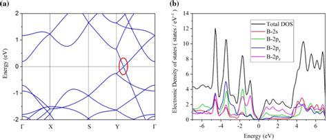 a band structure where the dirac point has been encircled with red