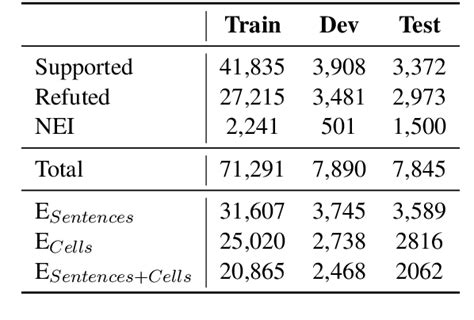 table 1 from the fact extraction and verification over unstructured and