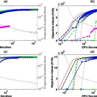 Average Objective Values Versus Iteration Numbers And CPU Seconds Of Download Scientific