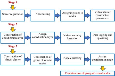 main stages in the construction of a virtual cluster download