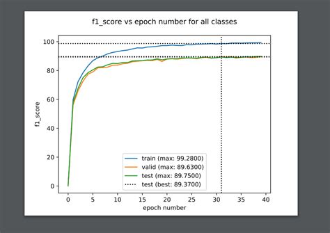 The I2b2 Model Did Not Reach The Expected F1 Value · Issue 127 · Franck Dernoncourtneuroner
