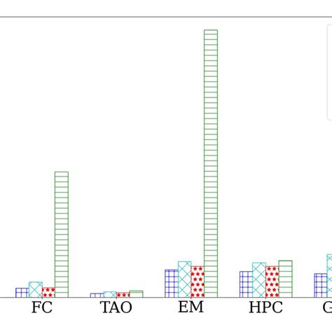 Overall Cpu Running Time Comparison Download Scientific Diagram