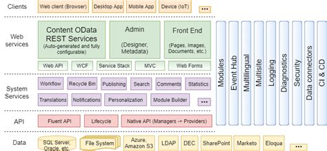 architecture sitefinity cms development