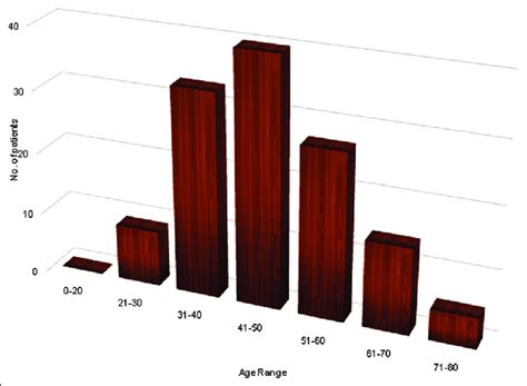 Histogram Showing Age Distribution Of Patients Download Scientific Diagram