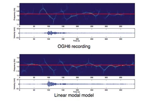 Comparison Between Time Frequency Distribution Smoothed Reassigned