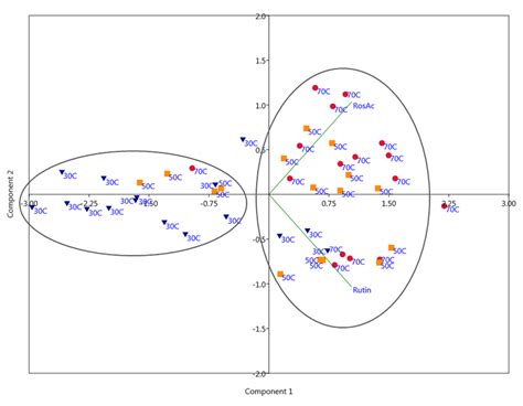 Shows The PCA Biplot Of The Extracts With Scores Representing Various Download Scientific