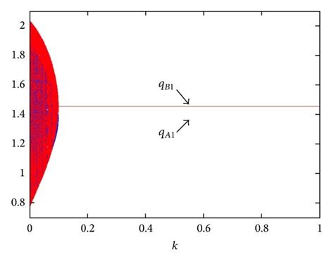 Bifurcation Diagrams Of System 26 With The Controlling Factor K Download Scientific Diagram
