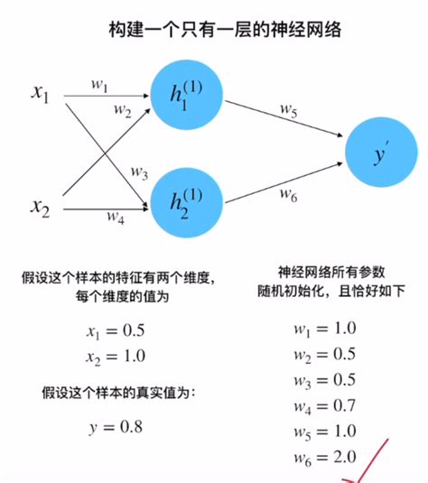 反向传播 一杯明月 博客园