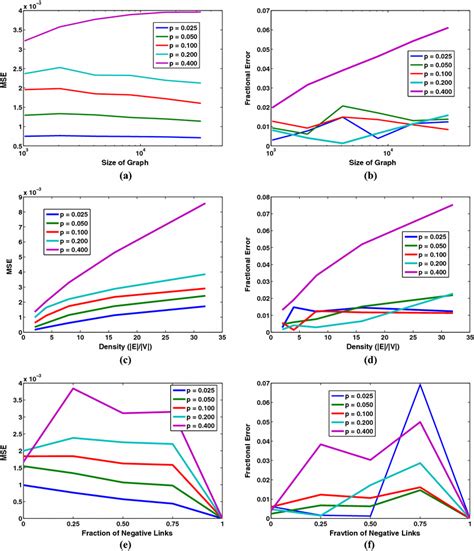 Errors Of Approximation With Icm On Synthetic Graphs A Rms Error For Download Scientific