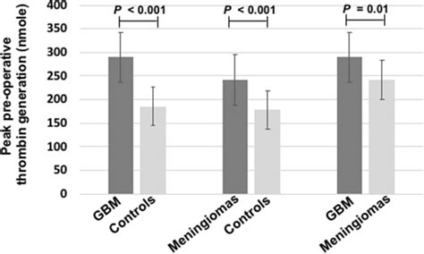 Preoperative Thrombin Generation Tg In Gbm Meningioma And Control