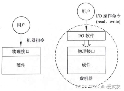 操作系统理论 第一章（操作系统引论）—第一节（操作系统的目标和作用）操作系统管理和控制着计算机的软件与硬件资源 Csdn博客