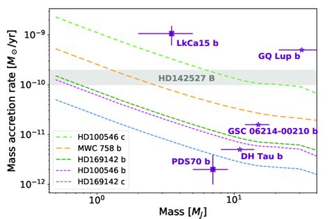 Mass Accretion Rate Upper Limits As A Function Of The Planetary Mass