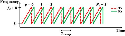 Transmitted And Received Linear Frequency Modulation Signals Download