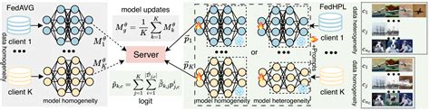 Fedhpl Efficient Heterogeneous Federated Learning With Prompt Tuning