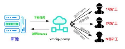 xmrig download config [cuda cpu] commands v6 20 0