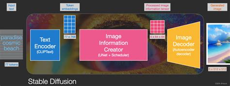 Stable Diffusion模型讲解 Csdn博客