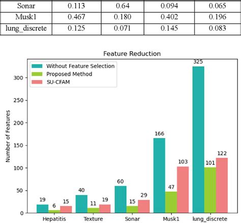 Figure 1 From A Graph Based Feature Selection Using Class Feature Association Map Cfam